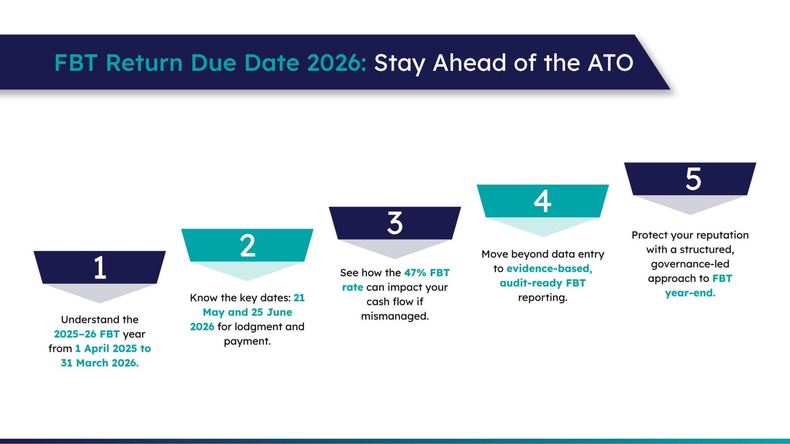 FBT Return Due Date 2026 Lodgment and Payment