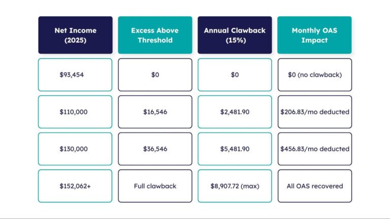 OAS Clawback 2026 Threshold and Key Changes